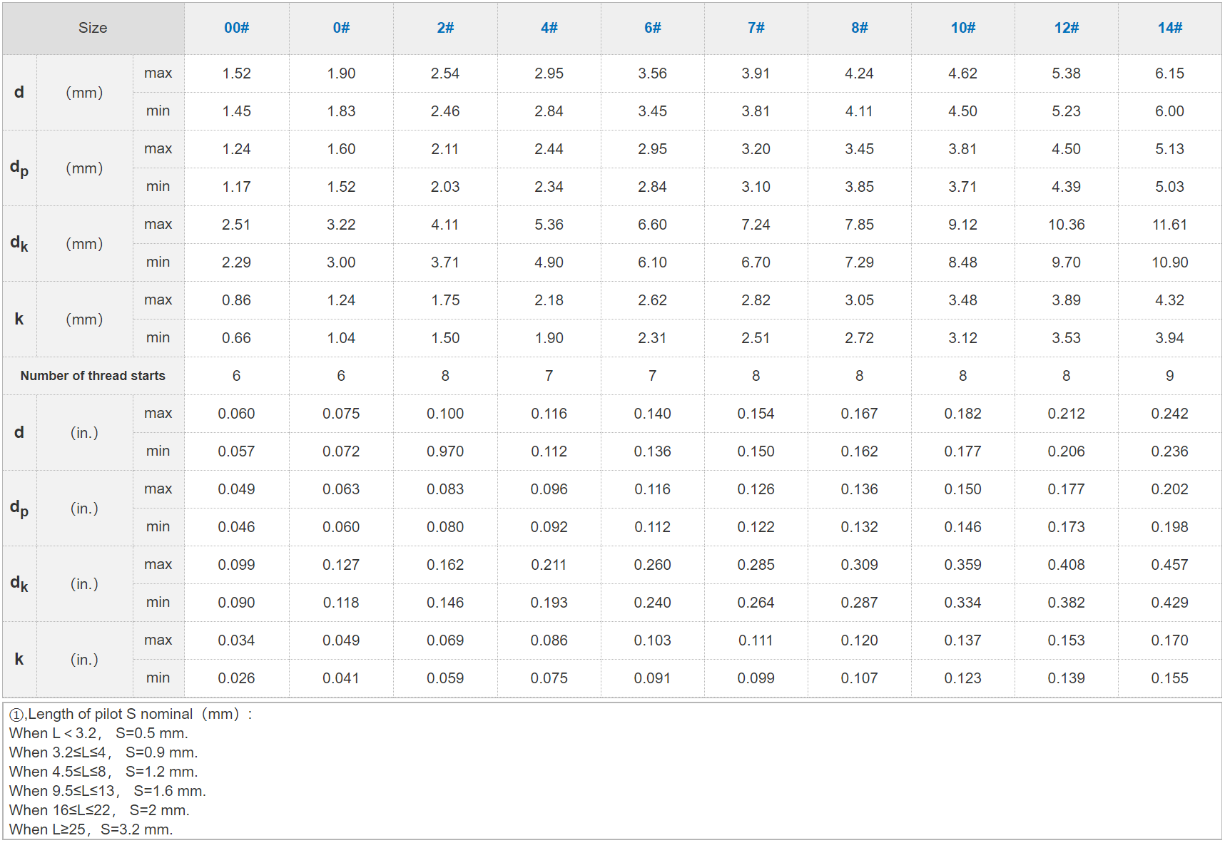 BS4174 Round Head Type U Metallic Drive Screws - Buy BS4174, Round Head ...