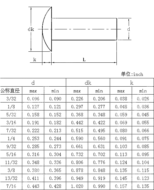 ANSI B 18.1.1 (R2016) Truss Head Rivets [Table 5] (ASTM A31, SAE J430 ...