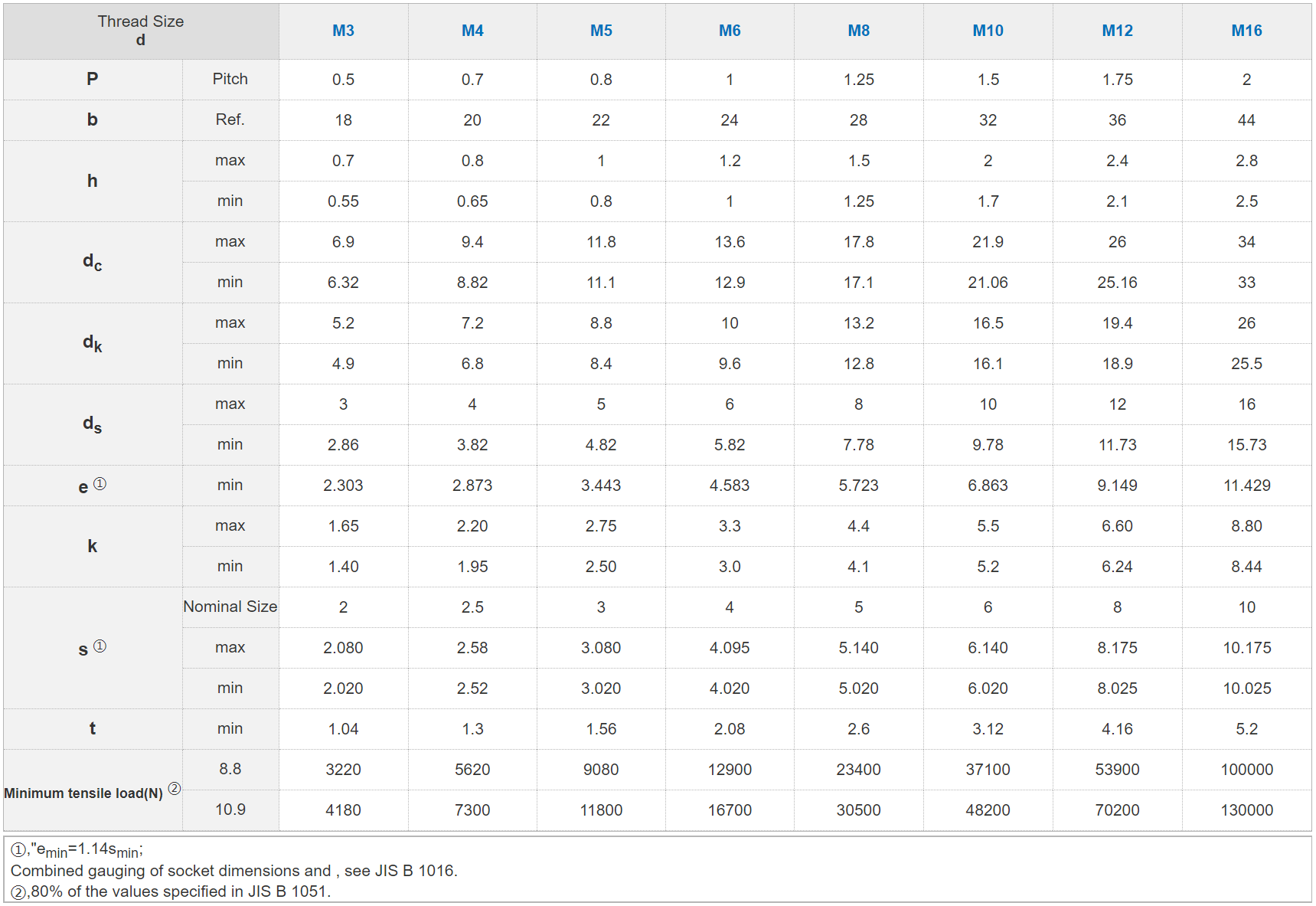 JIS B1174 Hexagon Socket Button Head Screws With Collar - Buy JIS B1174 ...